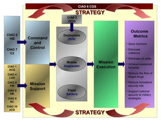 CG CIAO-Based Strategic Transformation Overview Brief 20070301 | PPT