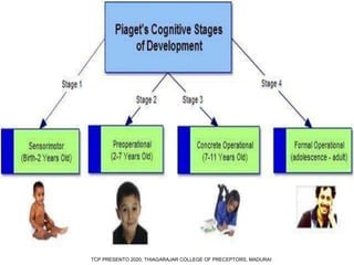 JEAN PIAGET'S THEORY OF COGNITIVE DEVELOPMENT | PPTX