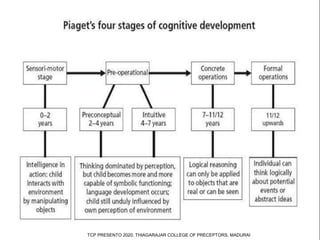 JEAN PIAGET'S THEORY OF COGNITIVE DEVELOPMENT | PPTX