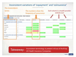 Do US Health Providers use Consistent Terminology? | Clarity Grader | PPT