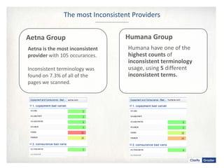Do US Health Providers use Consistent Terminology? | Clarity Grader | PPT