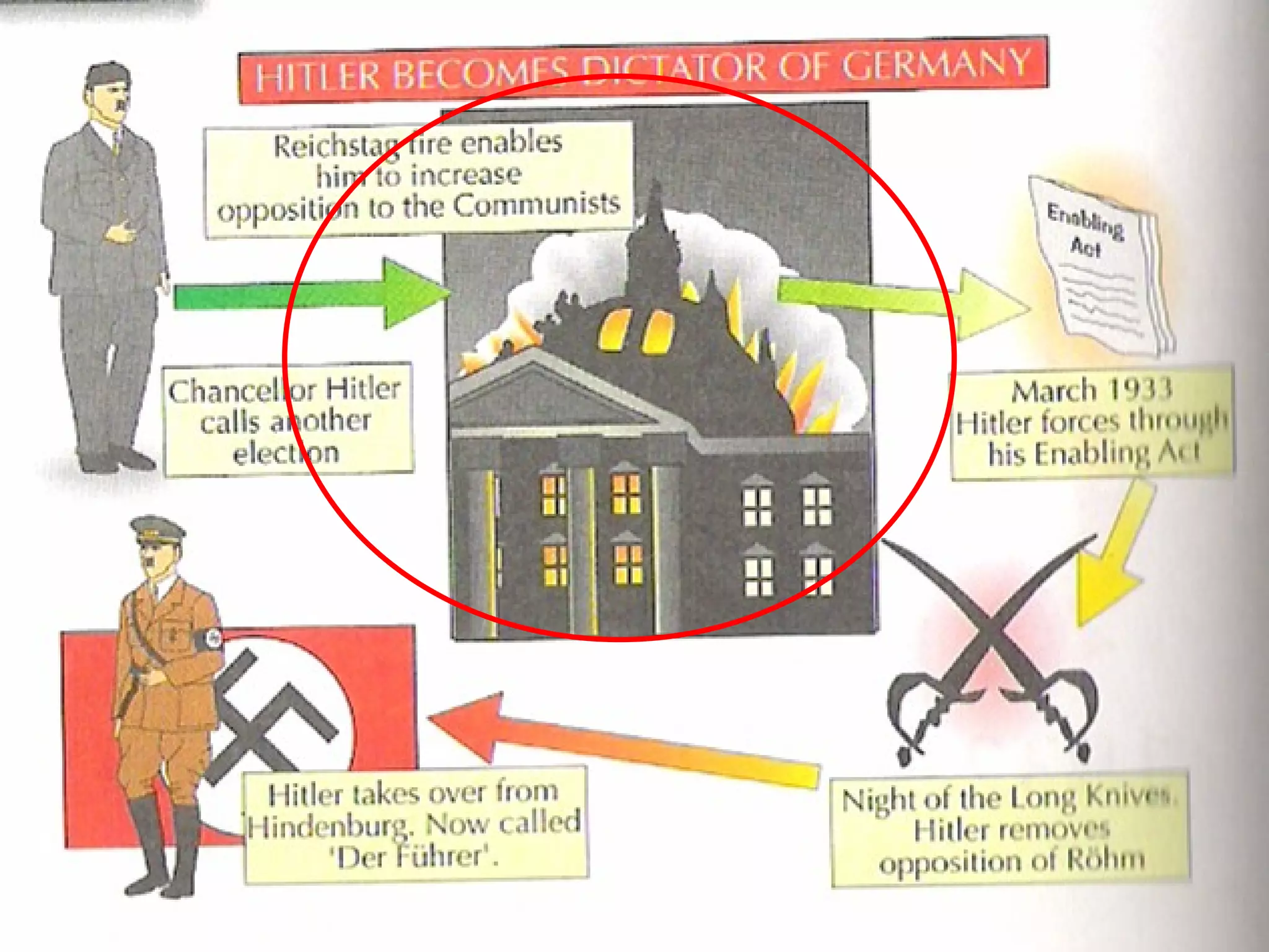 Reichstag Fire | PPT