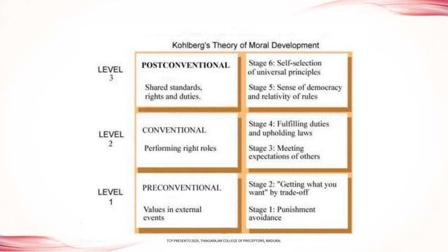 THEORIES OF CHILD DEVELOPMENT | PPTX | Daycare and Pre-School | Parenting