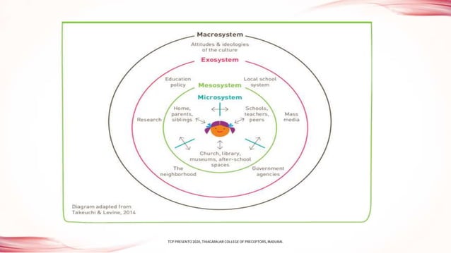 THEORIES OF CHILD DEVELOPMENT | PPTX | Daycare and Pre-School | Parenting