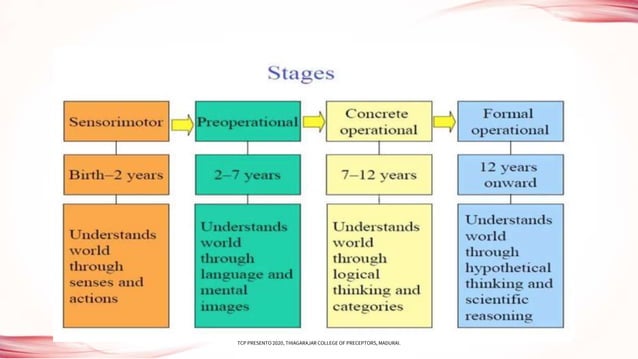 THEORIES OF CHILD DEVELOPMENT | PPTX | Daycare and Pre-School | Parenting