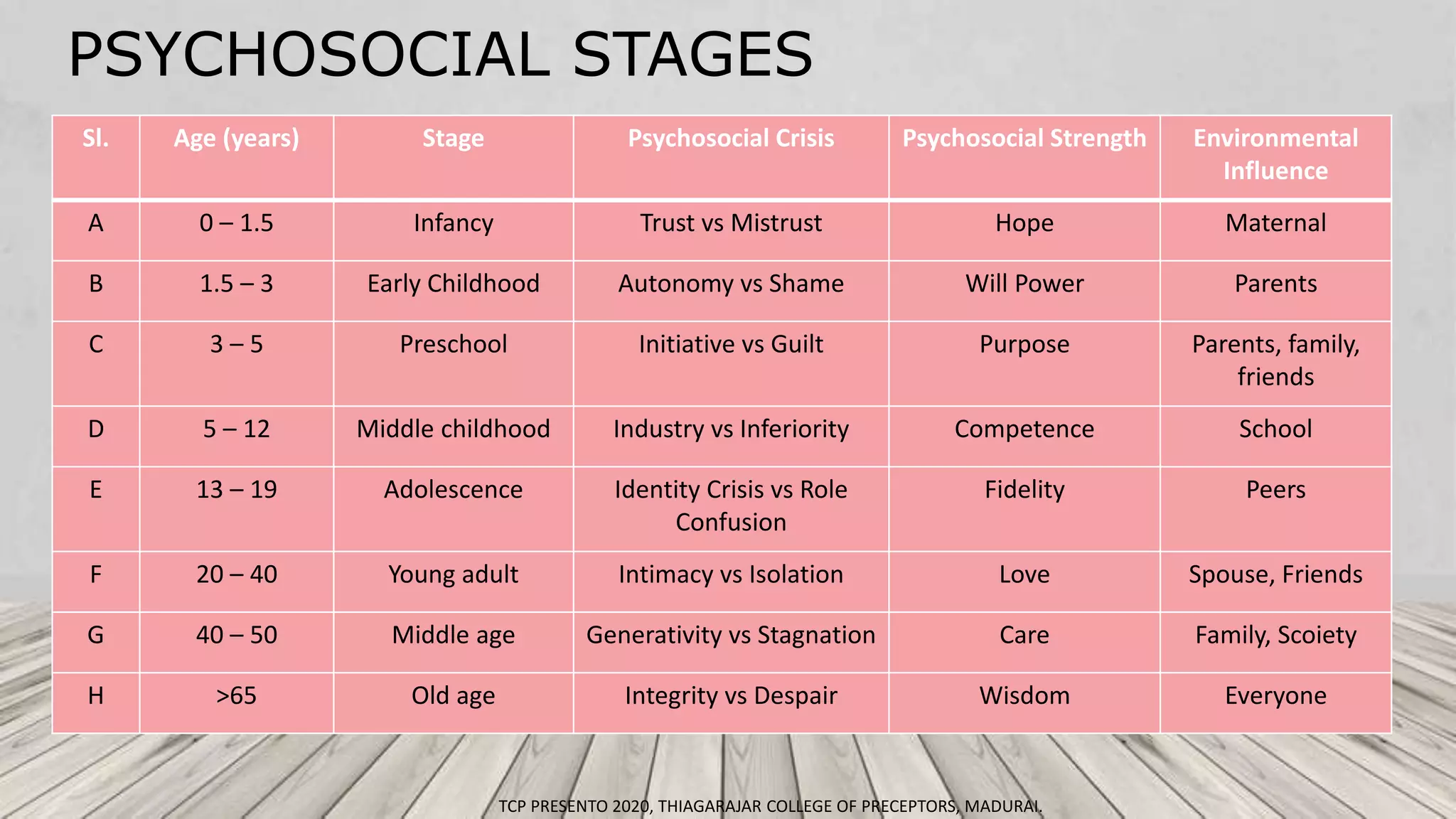 PSYCHO-SOCIAL DEVELOPMENT THEORY | PPTX