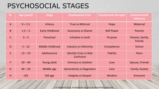 PSYCHO-SOCIAL DEVELOPMENT THEORY | PPTX