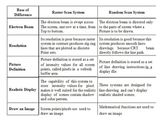 CG03 Random Raster Scan displays and Color CRTs.ppsx