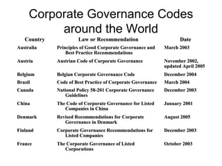 Corporate Governance class 1 | PPT