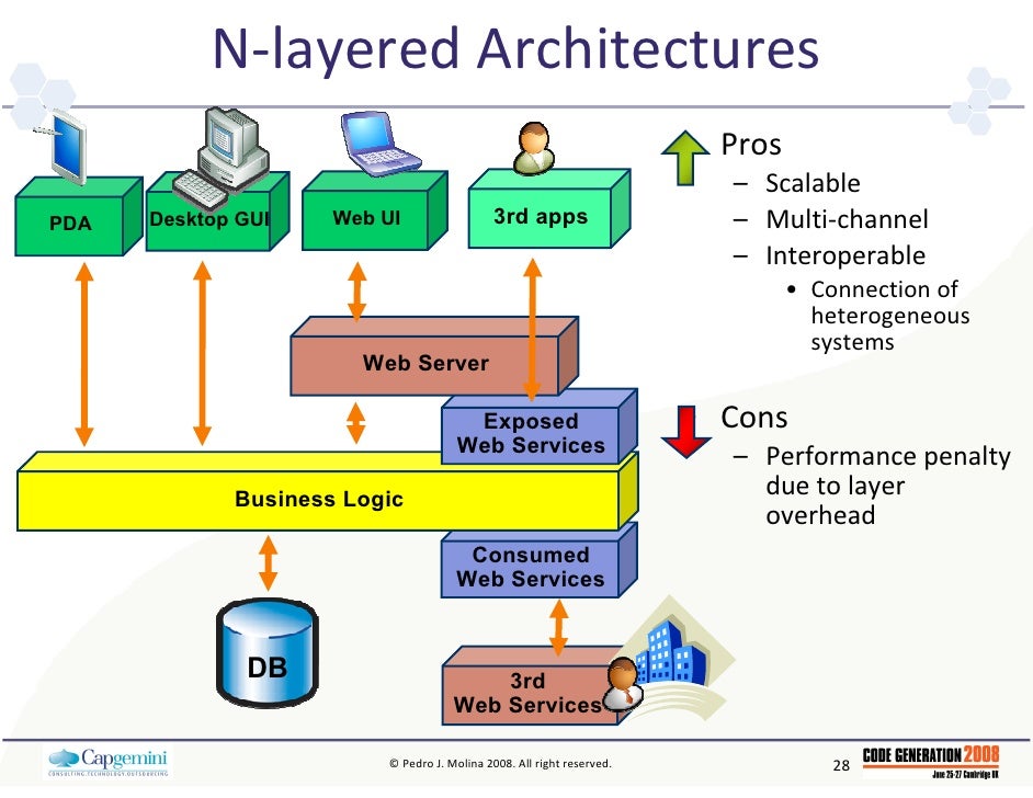 MDD: Models, frameworks, & code generation