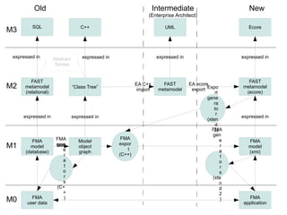Transforming a 15 year old model-driven application from C++ to Java | ODP | Programming ...