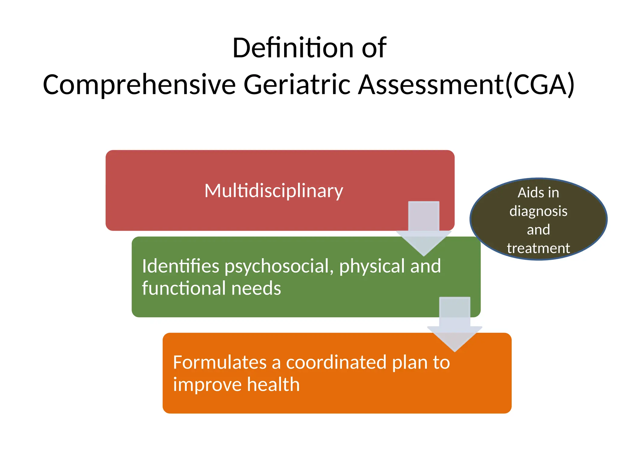 CGA for elderly for the use pana Kent’s in | PPTX