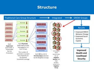 Integration of Care Group and Savings-Led Empowerment Model_Carolyn ...