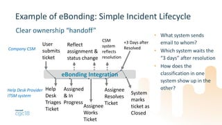 eBonding with Cherwell (abbreviated version) | PPT