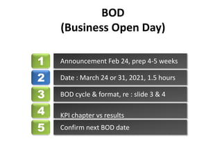 BOD, Mini BOD, BRAG challenge & PowerTeams for Miracle 2021. | PPTX