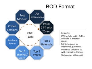 BOD, Mini BOD, BRAG challenge & PowerTeams for Miracle 2021. | PPTX
