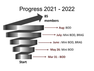 BOD, Mini BOD, BRAG challenge & PowerTeams for Miracle 2021. | PPTX