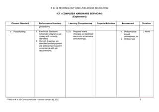 K to 12 TLE Curriculum Guide for Computer Hardware Servicing | PDF