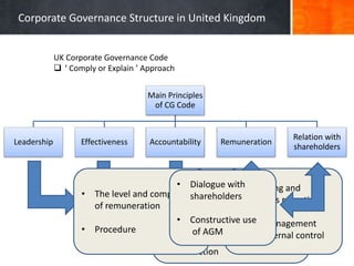 Corporate Governance Structure at UK | Barclays, RB, TESCO | PPTX