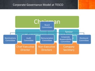 Corporate Governance Structure at UK | Barclays, RB, TESCO | PPTX