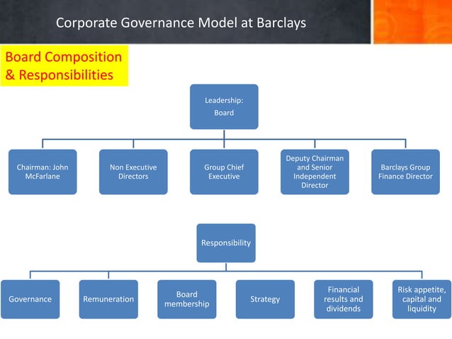 Corporate Governance Structure at UK | Barclays, RB, TESCO | PPTX