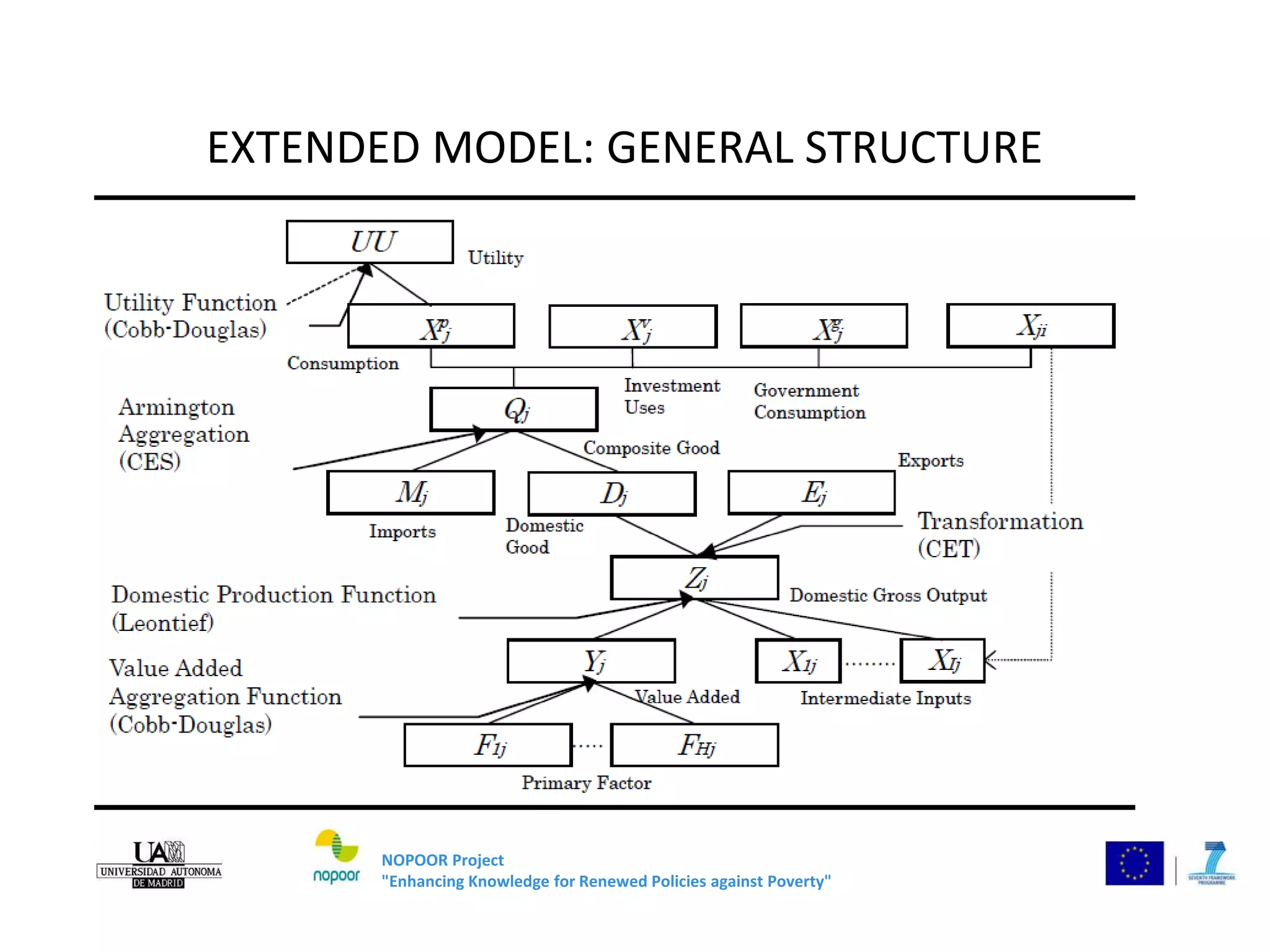 Commutable General Equilibrium Models | PPTX