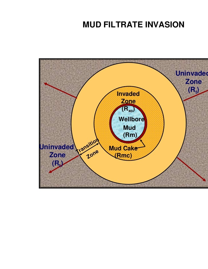 formation evaluation chapter 1