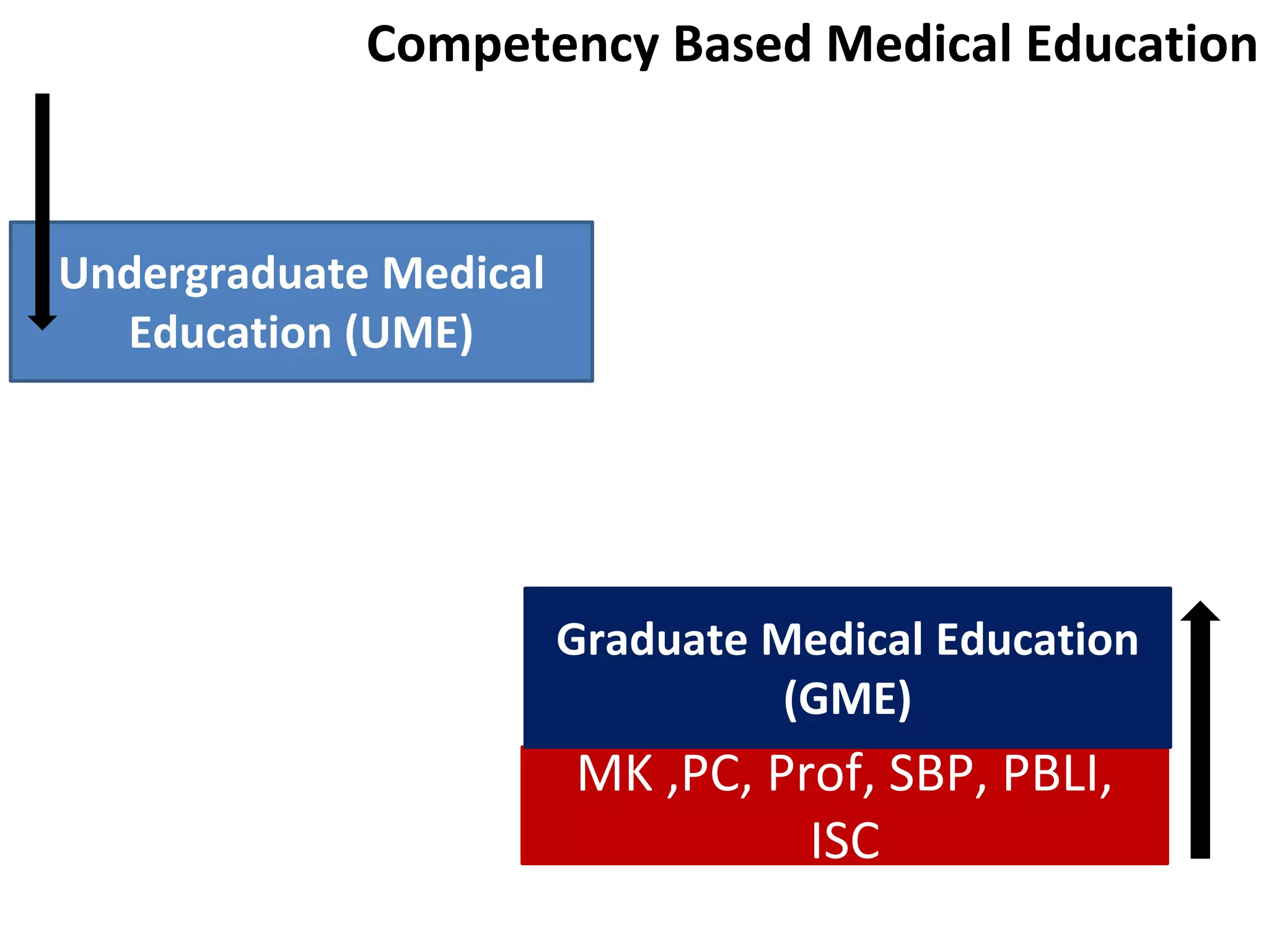 Bridging the Continuum Between UME and GME | PPTX