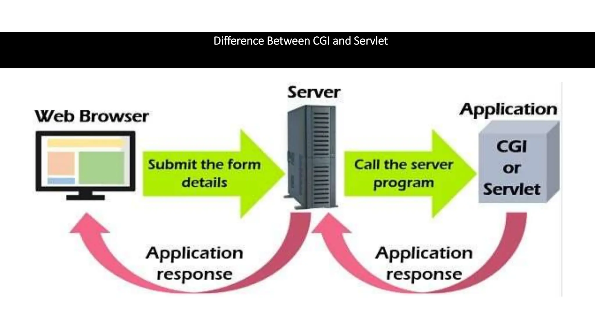 Comman Gateway interface Java cgi pro.pptx