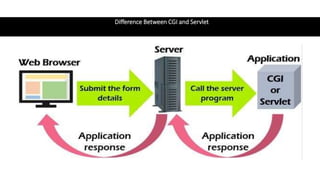 Comman Gateway interface Java cgi pro.pptx