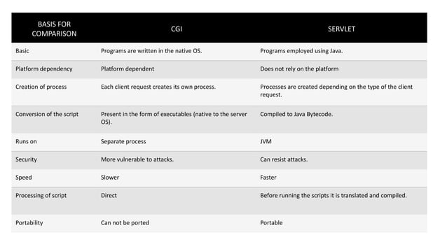 Comman Gateway interface Java cgi pro.pptx