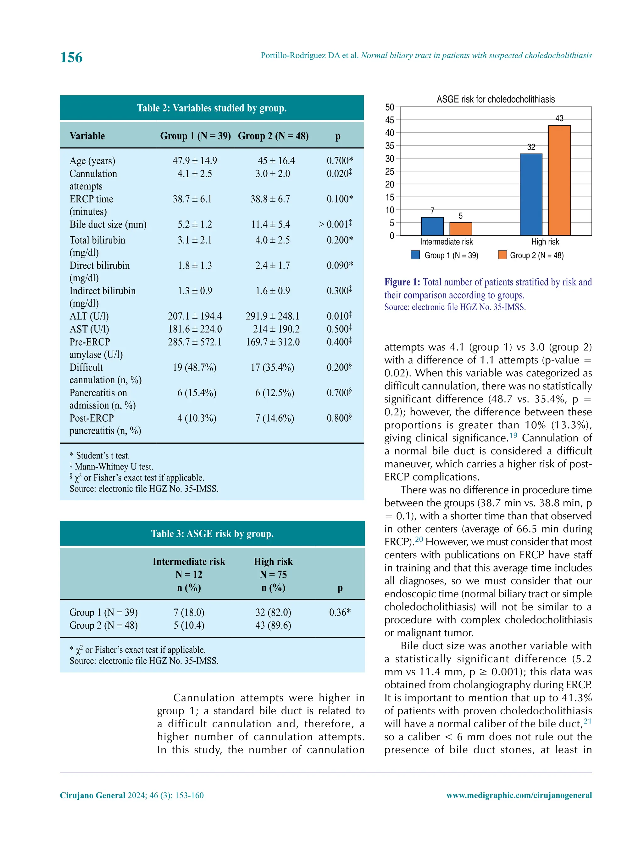 Normal biliary tract in patients with suspected choledocholithiasis ...