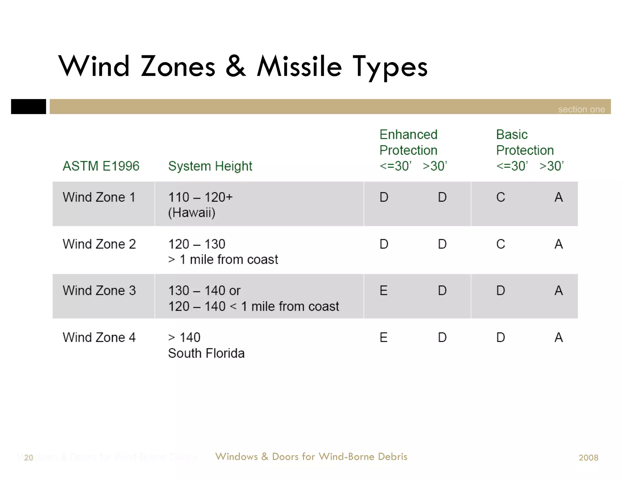 Windows & Doors For Wind Borne Debris | PDF