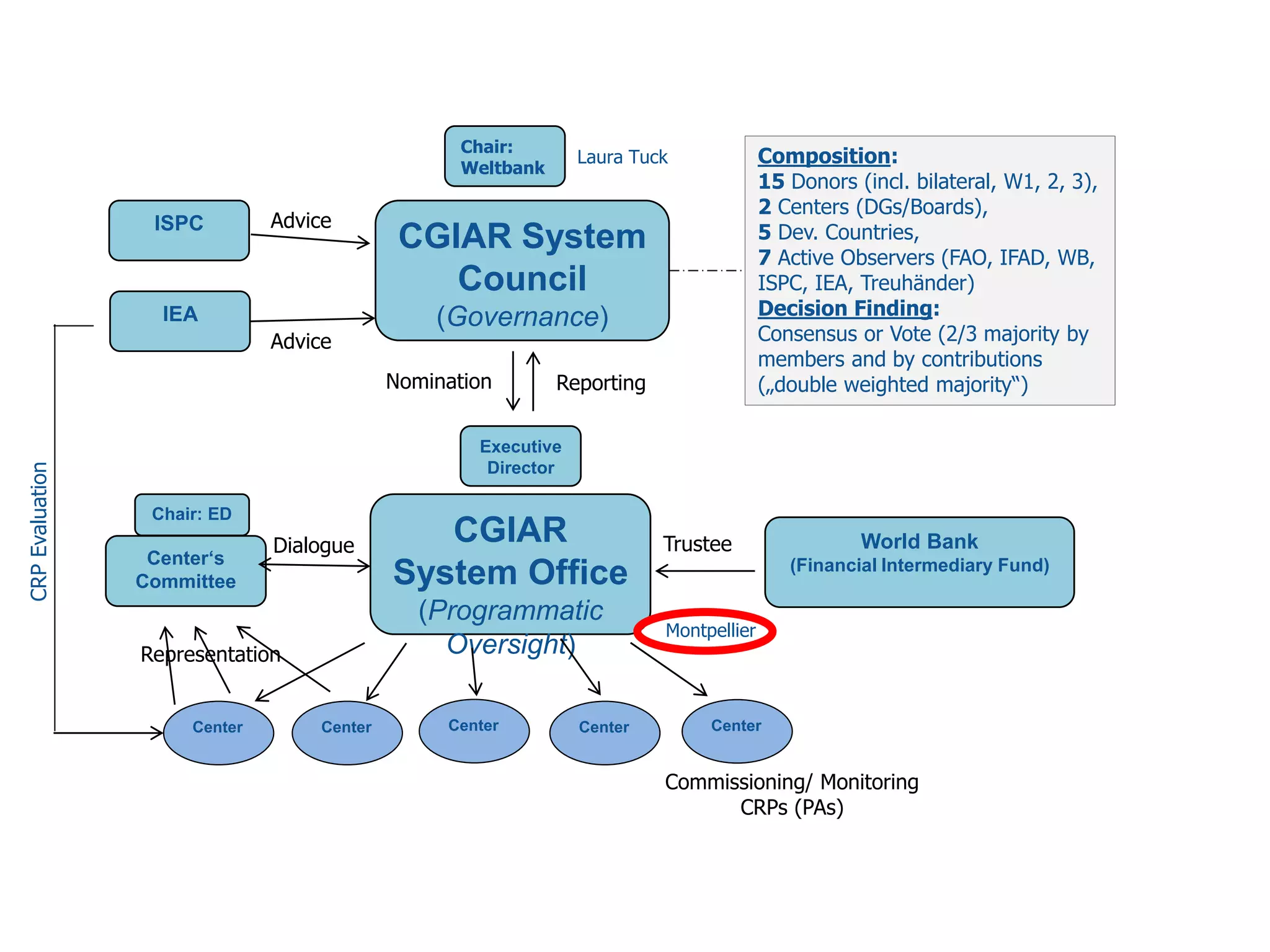 Cgiar system council | PPT