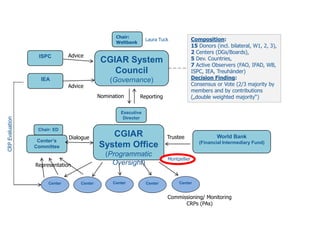 Cgiar system council | PPT