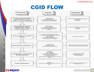 Commercial Grade Item Dedication | PPTX