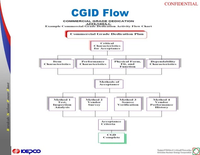 Commercial Grade Item Dedication