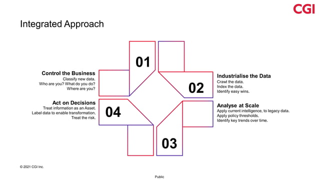 Enterprise search and unstructured data with CGI and Elastic | PPT