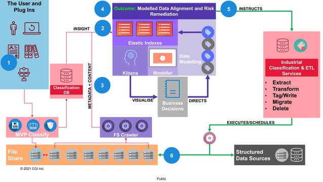Enterprise search and unstructured data with CGI and Elastic | PPT