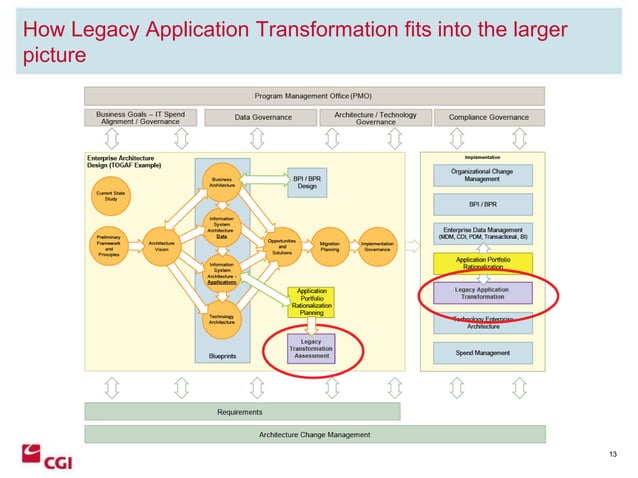 CGI Legacy Application Transformation | PPTX
