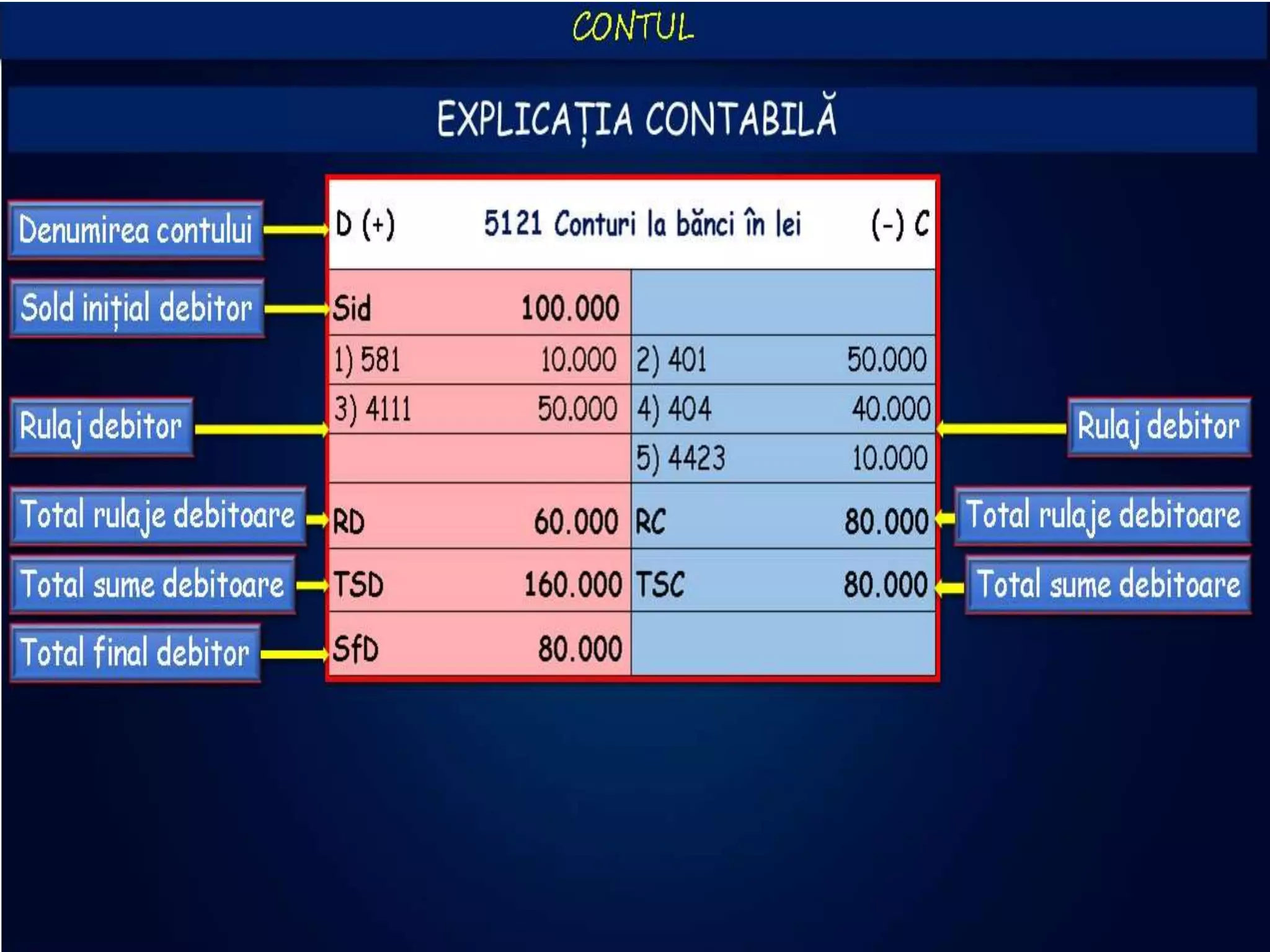 Contul - instrument de inregistrare, calcul si control | PPTX