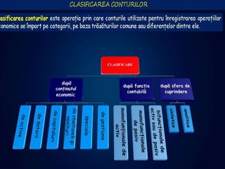 Contul - instrument de inregistrare, calcul si control | PPTX