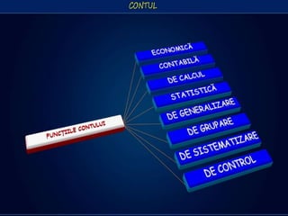 Contul - instrument de inregistrare, calcul si control | PPTX