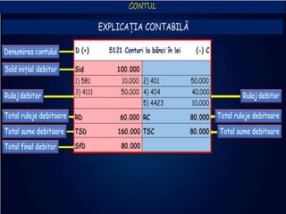Contul - instrument de inregistrare, calcul si control | PPTX
