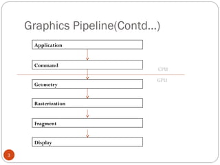 Comprehensive Overview of Graphics Pipeline Stages in Rendering | PPT