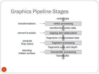 Comprehensive Overview of Graphics Pipeline Stages in Rendering | PPT