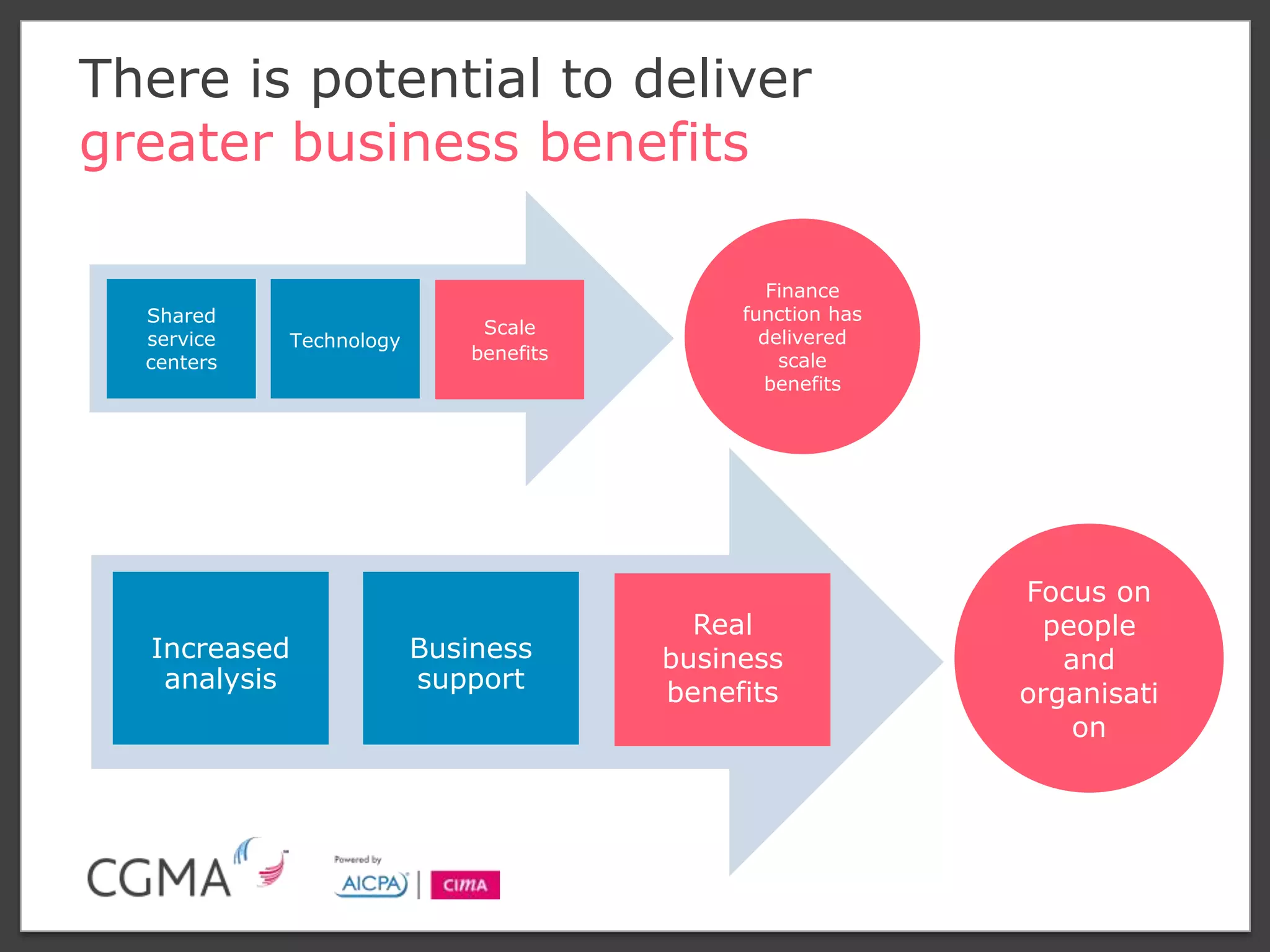 What CGMA designation holders can do for your business | PPT