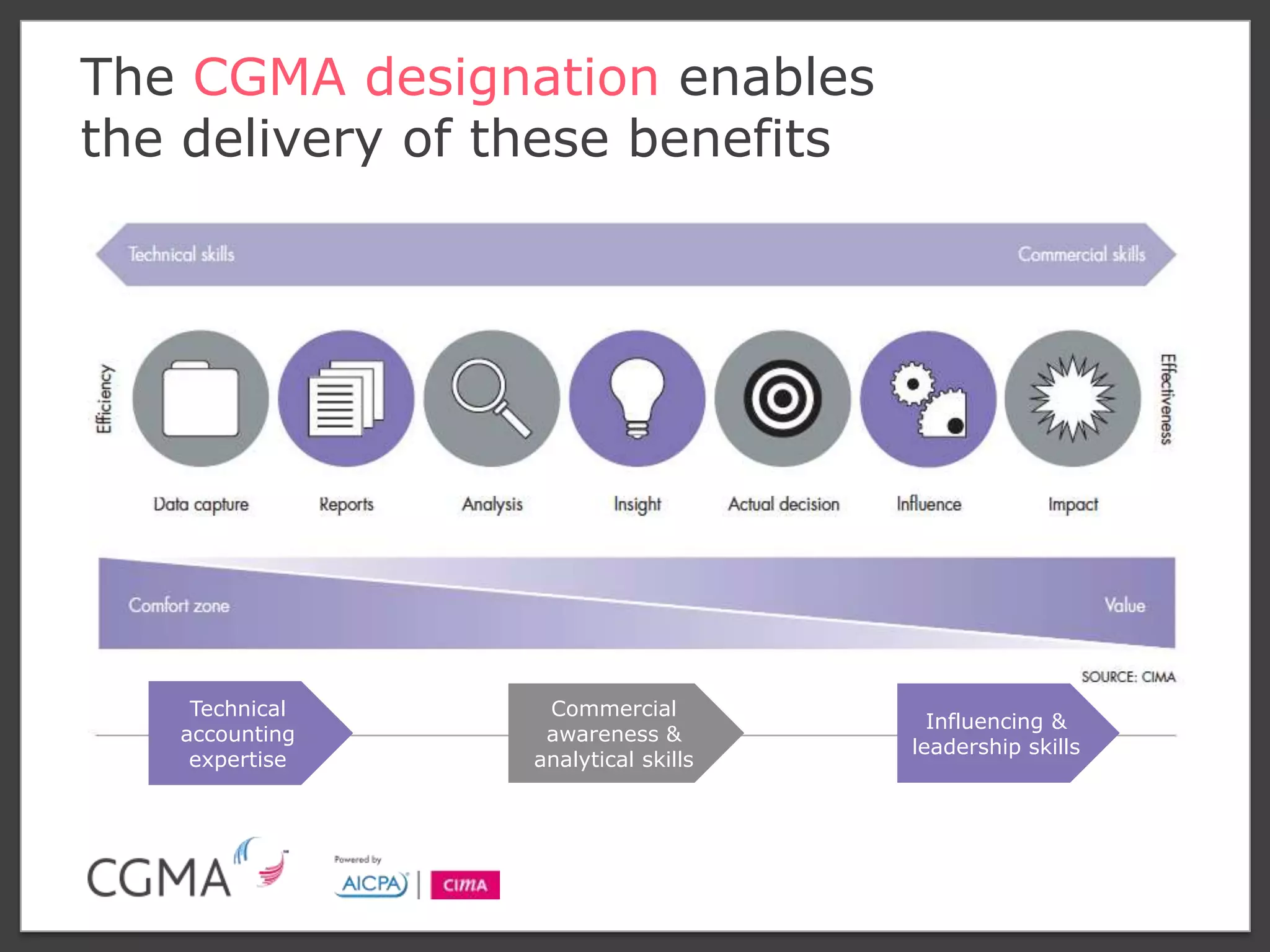 What CGMA designation holders can do for your business | PPT