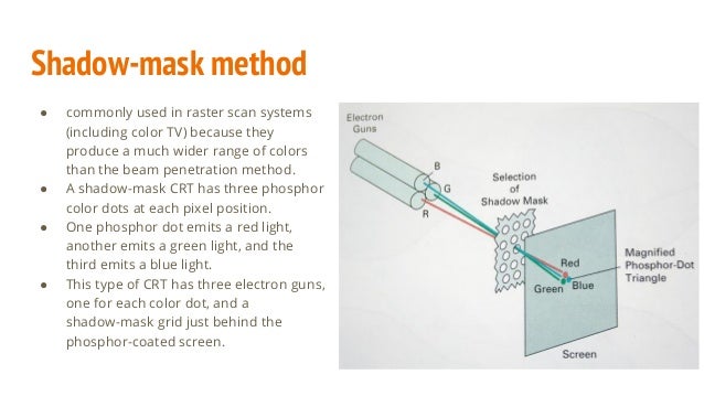 Computer graphics - colour crt and flat-panel displays
