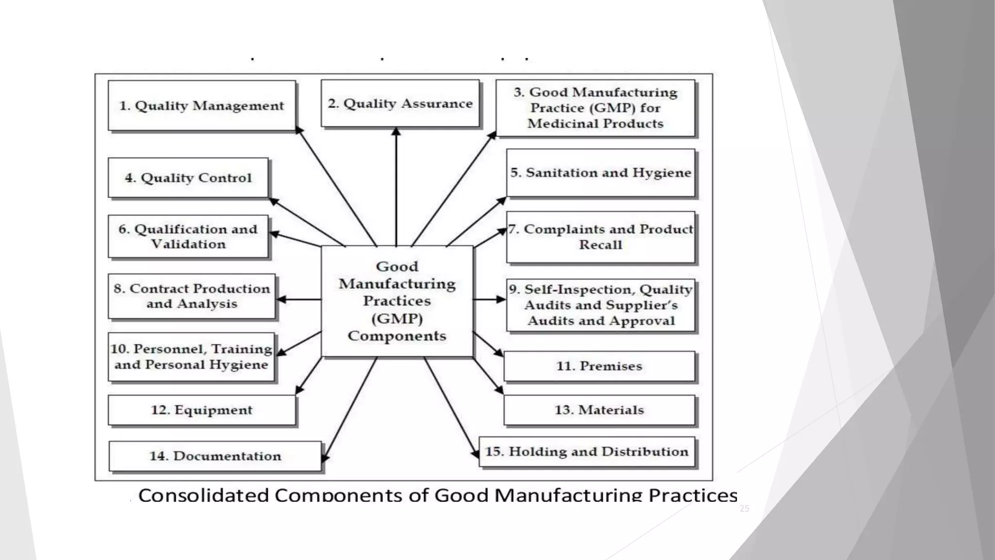 Objectives , policies and principles of cGMP guidelines in ...
